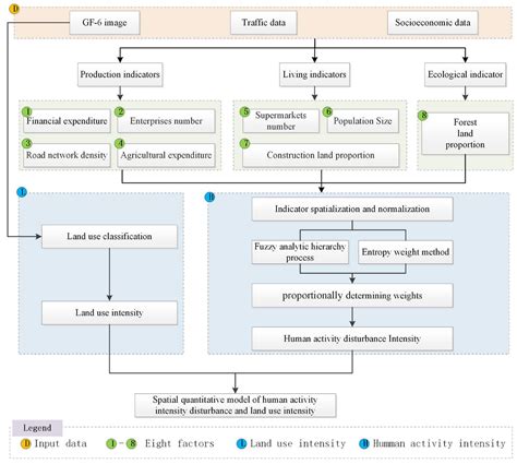 Spatial Quantitative Model Of Human Activity Disturbance Intensity And Land Use Intensity Based