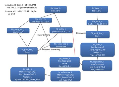 Tunnels — The Vector Packet Processor V2202 0 G7911f29c5 Documentation