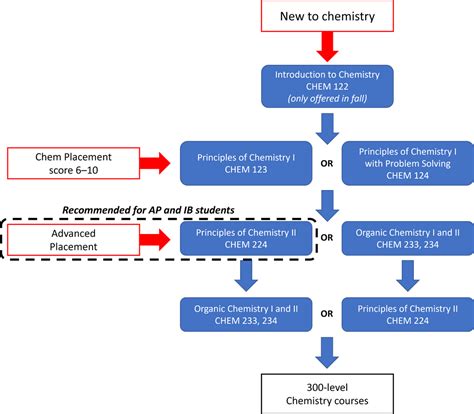 Organic Chemistry Flow Chart 35 Organic Chemistry