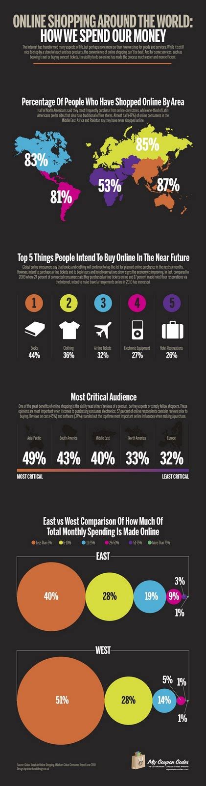 Consumerism On The Web Infographic ~ Online Marketing Trends