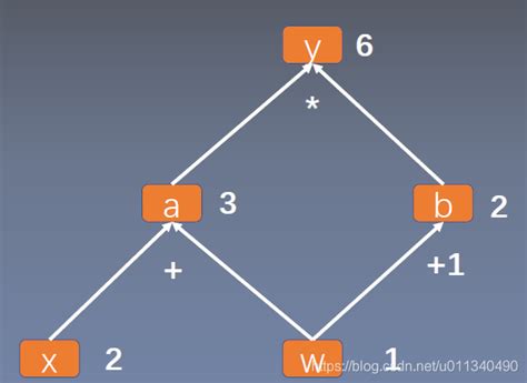 Pytorch入门（四）——计算图与自动求导pytorch已知x1ww1x202w Csdn博客