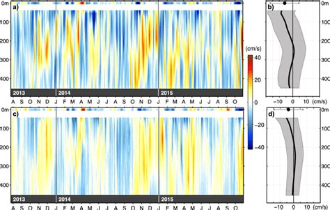 Time Series Of Alongshore Velocity 2348 As Measured By A The Download Scientific Diagram