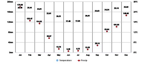Malelane Mpumalanga Za Climate Zone Monthly Averages Historical Weather Data