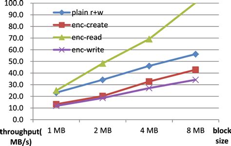 throughput of read write and creation download scientific diagram