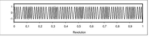 Phase Modulated Signal The Phase Modulation Signal Can Be Derived From Download Scientific