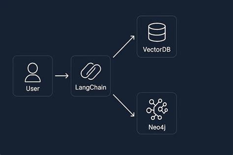 How To Build A Rag System From Scratch Using Langchain And Faiss By Akanshakumari Medium