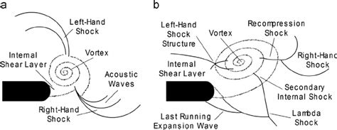 Schematic Of The Vortex Shock Interaction For A Rounded Corner At A M Download Scientific
