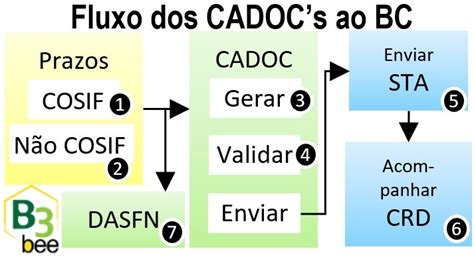 Cadoc Para Iniciantes Fluxo Essencial Do Compliance Regulatório