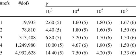 Almg Star The Average Number Of Fgmres Iterations Per Newton Iteration