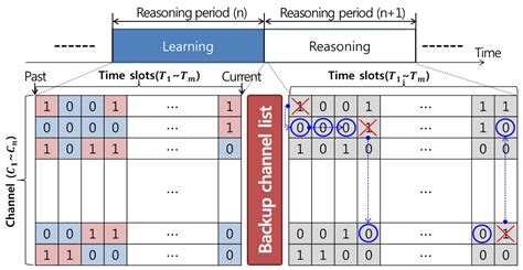 Intelligent Dynamic Spectrum Resource Management Based On Sensing Data In Space Time And