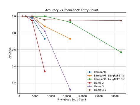 Bamba Inference Efficient Hybrid Mamba2 Model