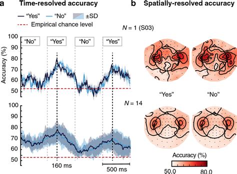 Temporally And Spatially Resolved Decoding Reveals Highest Decoding