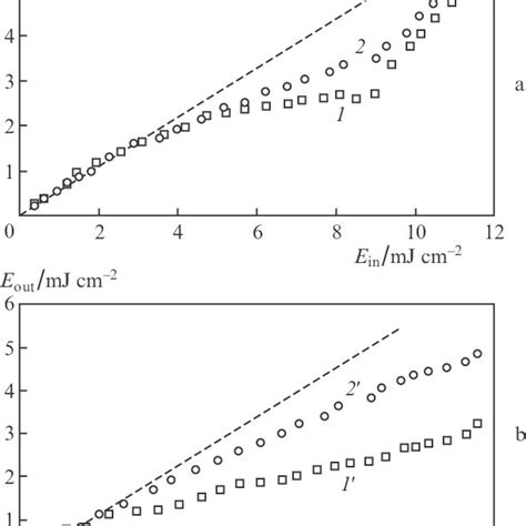 Dependences Of The Energy Density Of Optical Radiation Transmitted Download Scientific Diagram