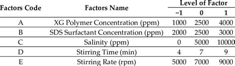 Independent Factors And Their Levels In Definitive Screening Design Dsd Download Scientific