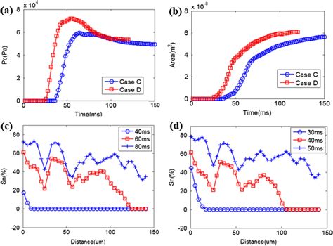Evolution Of Dynamic Capillary Pressure Area Of Nonwetting Phase And Download Scientific
