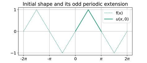 Animations With Matplotlib 1 Making Waves Raibatak Das