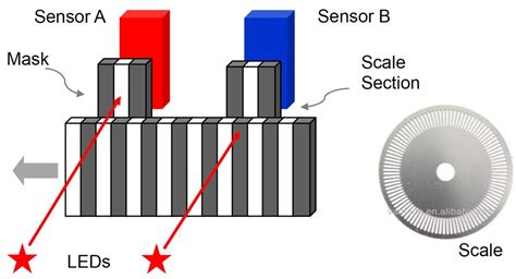 Optical Encoder Sensor Working Principle At Edward Padgett Blog