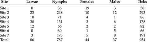 Number Of Ticks Collected By Life Stage Sex And Site Download
