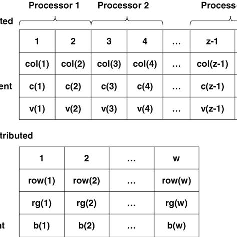 sparse array storage and parallel distribution of data download