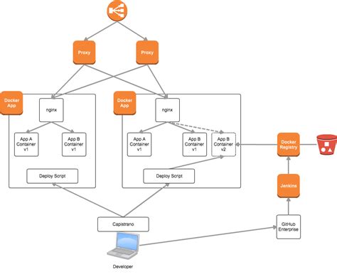 Docker を利用した Web アプリケーションのデプロイ クックパッド開発者ブログ