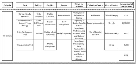 Determinants Of The Green Supplier Selection Concept Download Scientific Diagram
