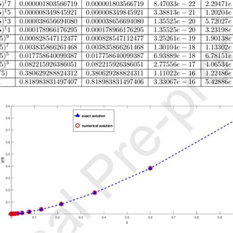 Numerical Solution And Exact Solution For Example 51n 20 Q 35 Download Scientific
