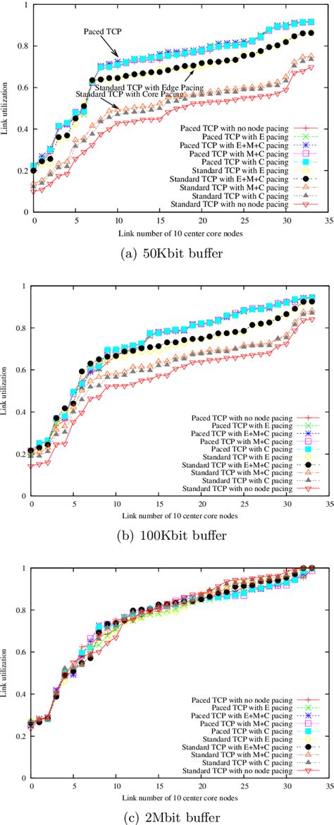 figure 5 2 from design and performance evaluation of small buffered