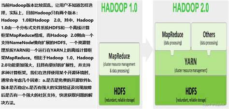 大数据导论（二：大数据的架构）大数据架构是一种结构化和基于模式的方法来简化定义完整的大数据架构的任务hadoo Csdn博客