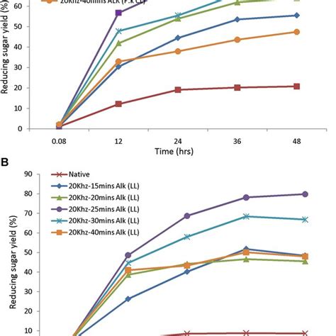 The Enzymatic Hydrolysis Efficiency Of Sono Assisted Alkali Pretreated Download Scientific