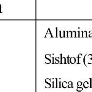 Technical Economic Calculation Of The Product Yield Download Table