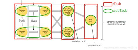 Flink教程19 Flink架构 Jobmanager Taskmanager Task Subtask Slot 航行学园