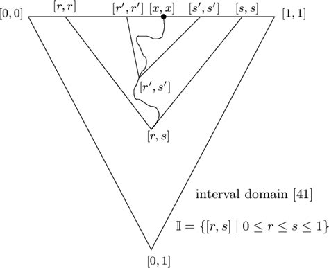 Figure 3 From Labelled Transition Systems As A Stone Space Semantic Scholar