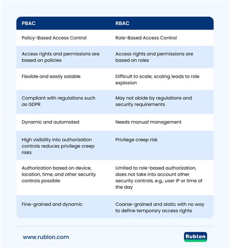 Pbac Vs Rbac Whats The Difference Rublon