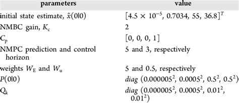 Algorithm And Ukf Parameter Values For Experimental Studies Download