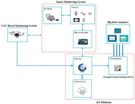Autonomous Monitoring And Analysis Of Photovoltaic Systems