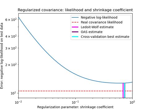 shrinkage covariance estimation ledoitwolf vs oas and max likelihood
