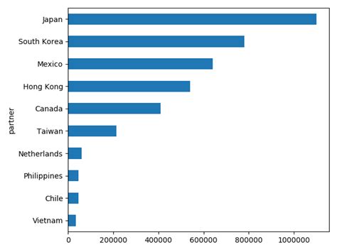 Python Display Percentage Above Bar Chart In Matplotlib
