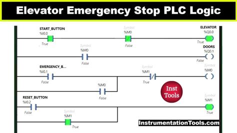 S Bharadwaj Reddy On Linkedin Elevator Emergency Stop Plc Example Logic