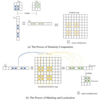 A The Process Of Similarity Computation Eq 1 The Two Reduced