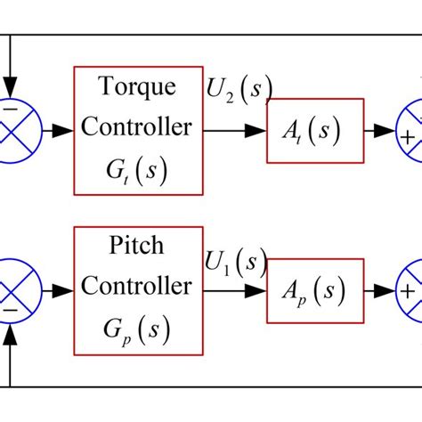 block diagram of qft‐based robust control structure for the considered
