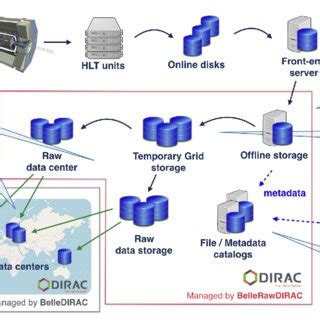 Workflow Diagram Of The Raw Data Management System The Online Offline Download Scientific