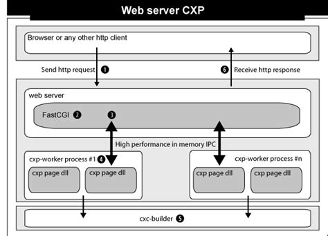 Web Server Based Cxp
