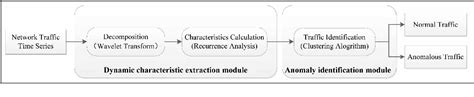 Figure 1 From Network Anomaly Detection Based On Multi Scale Dynamic Characteristics Of Traffic