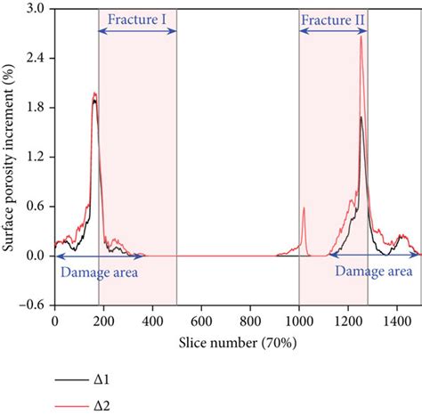 Variation Curve Of Incremental Value Of Surface Porosity Of Rock