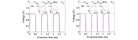Time Sequence Response For The Cmos Based Mux In Which Control Line S