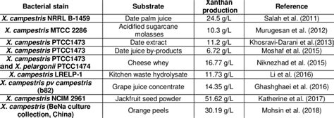 Production Of Xanthan Gum By Xanthomonas Campestris By Using Different Download Scientific
