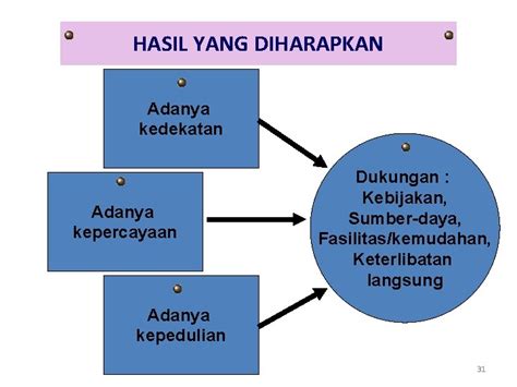 ADVOKASI DALAM PROMOSI KESEHATAN 3 Strategi Dasar Promosi