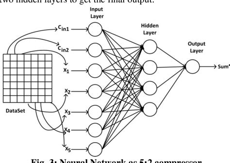 Figure 1 From Supervised Machine Learning For Training A Neural Network As 52 Compressor