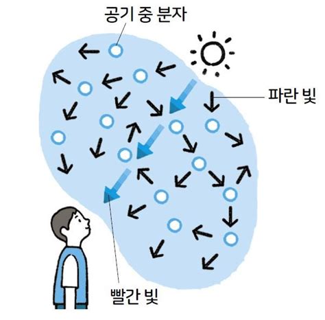 하늘색이라는 파란색도 있다 왜 하늘은 파란 걸까 네이버 포스트