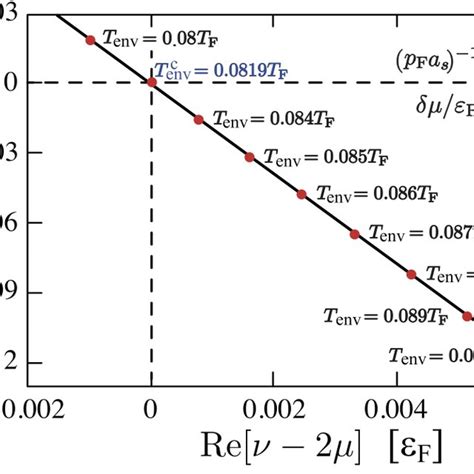 A Dyson Equation For 2 × 2 Matrix Keldysh Greens Download Scientific Diagram